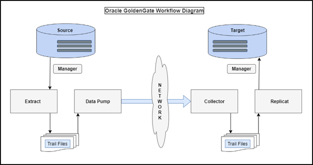 Oracle GoldenGate Big Data Adapters Use-cases, Architecture with ...