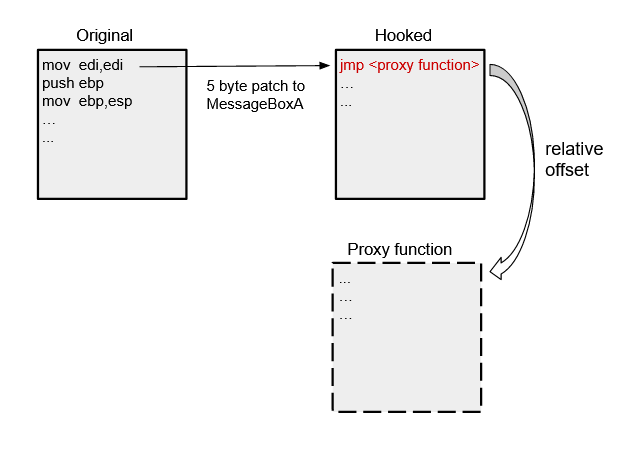 Basic Windows API Hooking. API hooking has been covered… | by Jayson Hurst | Geek Culture | Medium