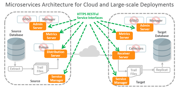 Oracle GoldenGate 12c on Cloud Release 3 (12.3.0.1) Microservices ...