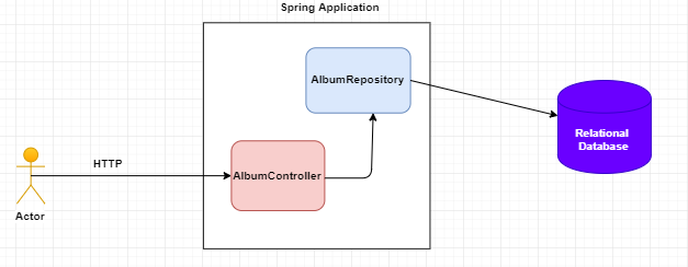Integration Testing with Relational Database | by Umashankar Patra | Medium