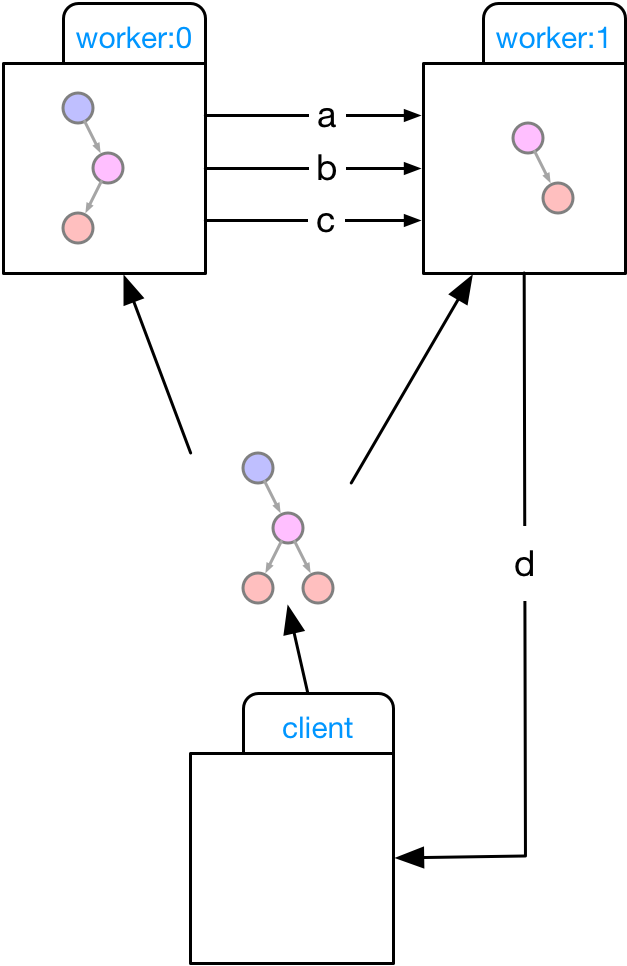 Communication Primitives in Deep Learning Frameworks | by Yaroslav ...