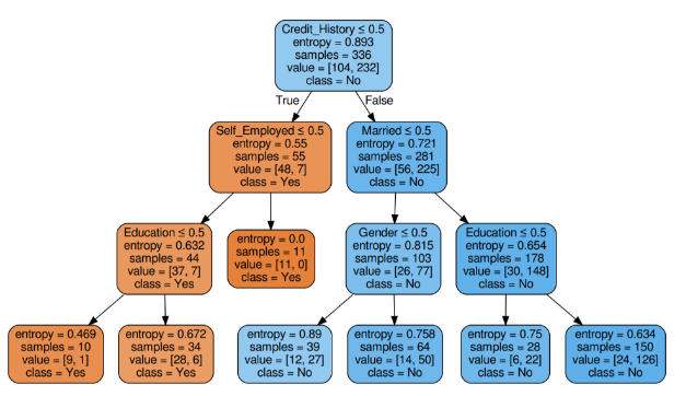 Simple explanation of decision tree | by Rajkumarsingh | Jul, 2022 | Medium