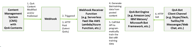 A PoV on Zero-Maintenance QnA Chatbot | by Tanmoy Sengupta | Voice Tech ...