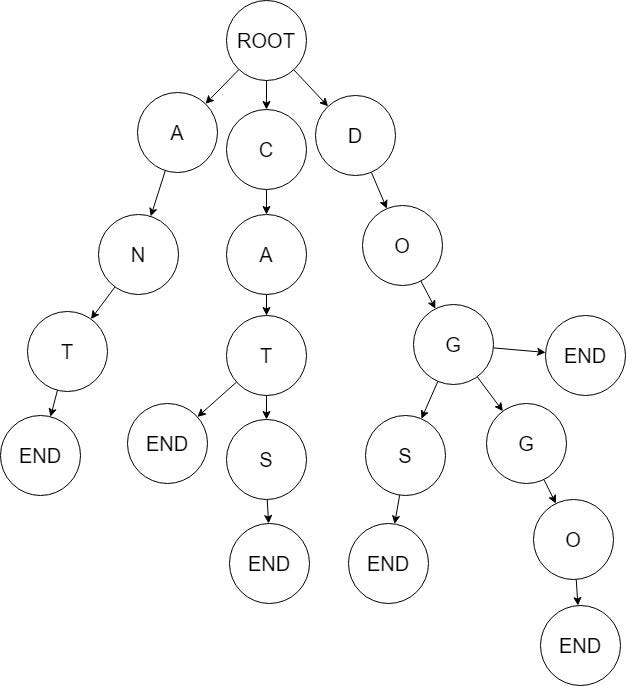 Implementing Merkle Tree and Patricia Trie | by Kashish Khullar ...