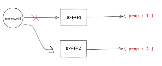 JS : Pass-by-(value or reference) ? | by Gagan Ganapathy | Medium