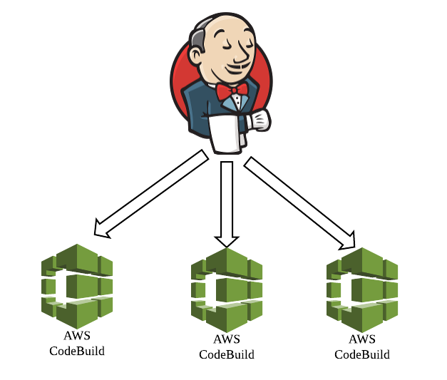 AWS Codebuild를 이용한 Jenkins 분산 빌드환경 구축하기 | by Changhoon Hyun | Medium