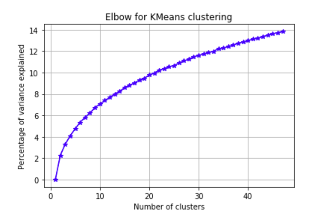 Elbow Clustering for Artificial Intelligence | by Daniel Shapiro, PhD ...