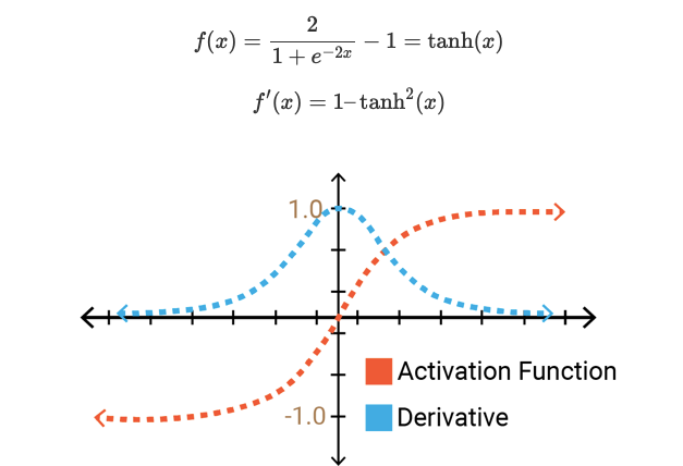 NEURAL NETWORK - ACTIVATION FUNCTION | by arshad alisha sd | Analytics Vidhya | Medium