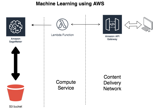 End to End ML using AWS. From Dataset to Deployment | by Sai Geetha ...