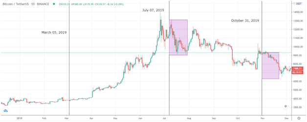 Predicting Bitcoin price using Astrology: Coincidence or Fact? | by ...