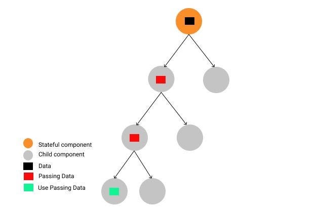Props Drilling In React.Js. First of all, let us just be thankful… | by ...