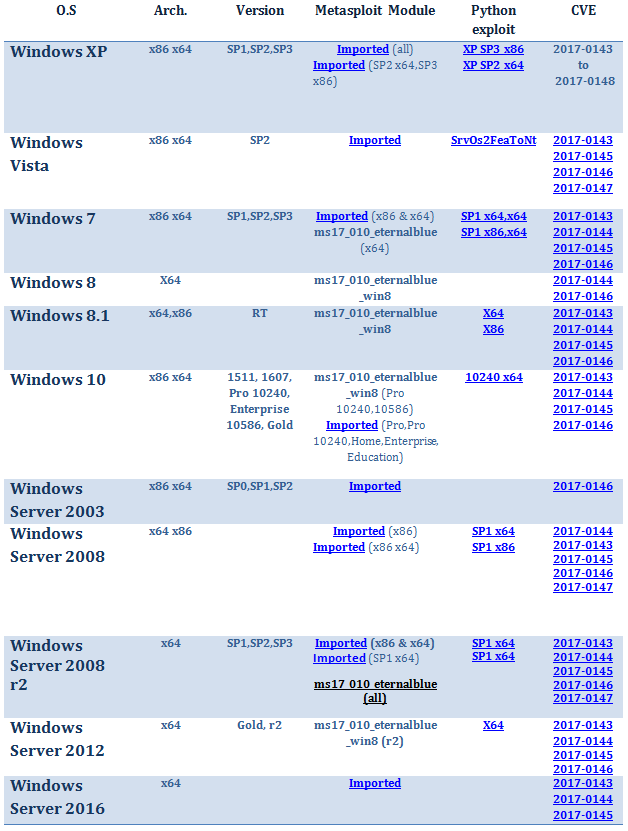 Eternalblue-Doublepulsar. x86 architecture and using Metasploit. | by ...