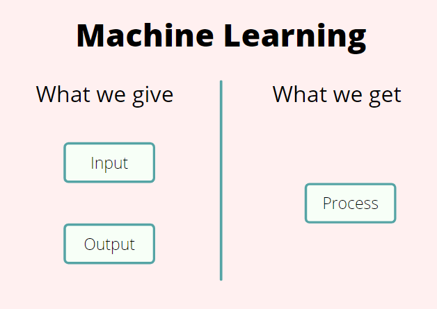Understanding Machine Learning. And How it’s Different from… | by ...
