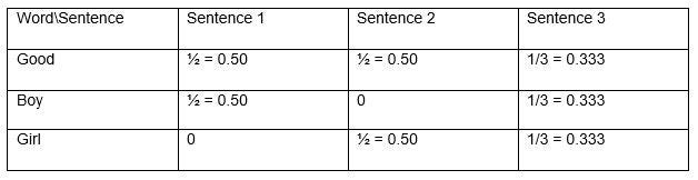Understanding TF-IDF in NLP.. TF-IDF, short for Term… | by Gaurav ...