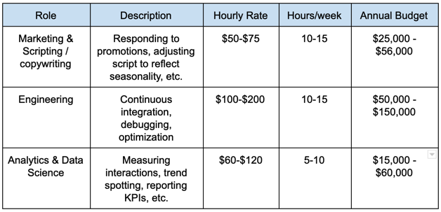 Build or Buy: Understanding the Real Cost of a Chatbot Implementation