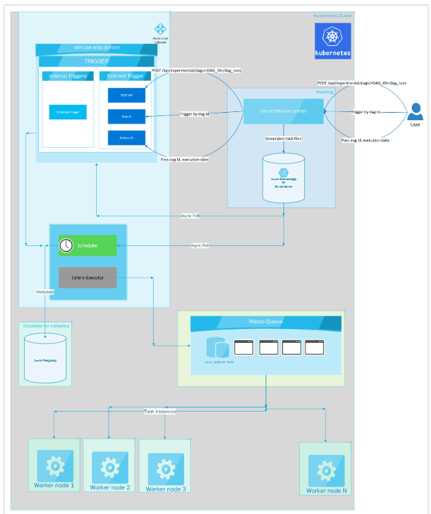 Airflow : Deployment. In my previous post, I started with an… | by ...