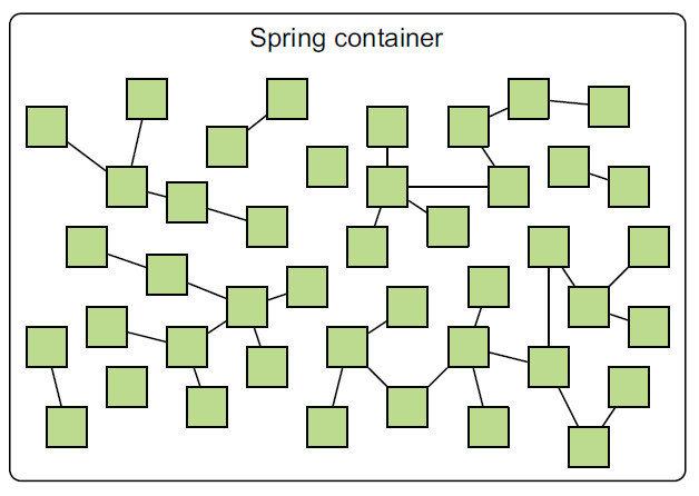 What is Spring Container? Spring Core | by Lifeinhurry | lifeinhurry ...