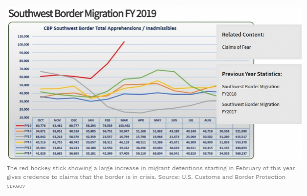 Climate Change exacerbates the US border crisis | by Aya Cathey | The ...