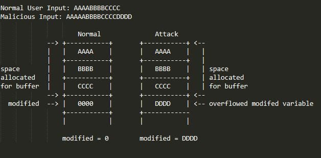 Binary Exploitation ELI5– Part 1. 0x00 — Preface | by Daniel A. Bloom | HackerNoon.com | Medium
