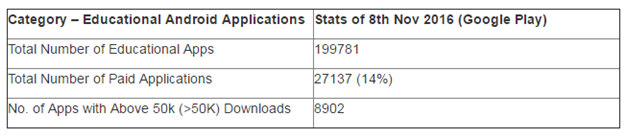 Android Apps, Android App development & Education Industry — Know Their ...