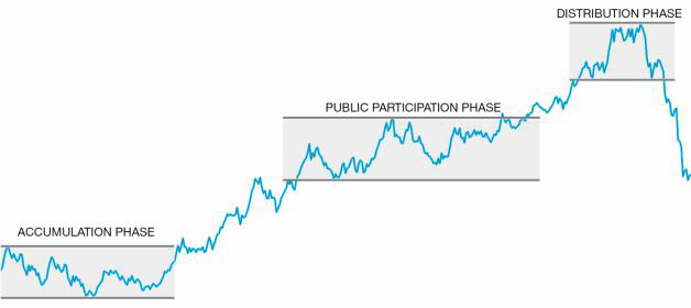 HD1L4 : Dow Theory (Part Two). 1 / MARKET NOISE | by The Red Bull | Medium