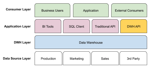 Controlling data warehouse consumers via DWH API | by Uzi Blum ...