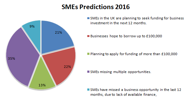 Predictions: What does 2016 look like? | by iSBS | Supporting SMEs | Medium