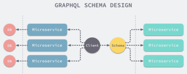Practice of GraphQL in microservice architecture | by Mina Ayoub | Medium