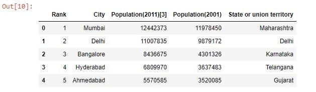 Web Scraping Wikipedia Tables into Python Dataframe | Analytics Vidhya