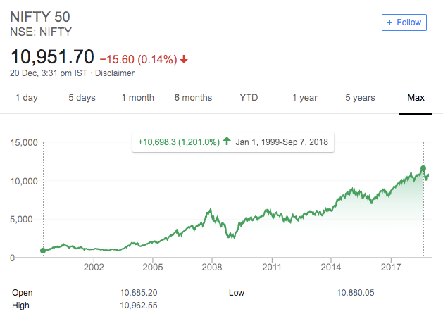Index Investing: A sure way to win in the stock market