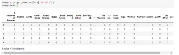 Data Preprocessing using Scikit Learn | by Ketul mehta | Medium
