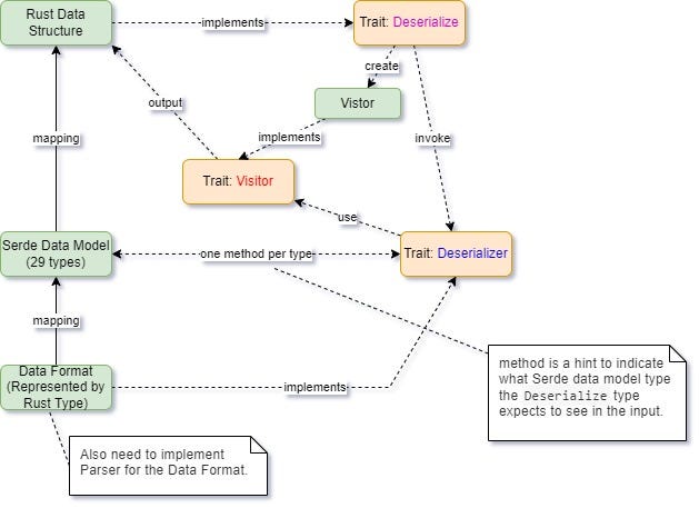 Illustrate design of crate serde.rs - gftea - Medium