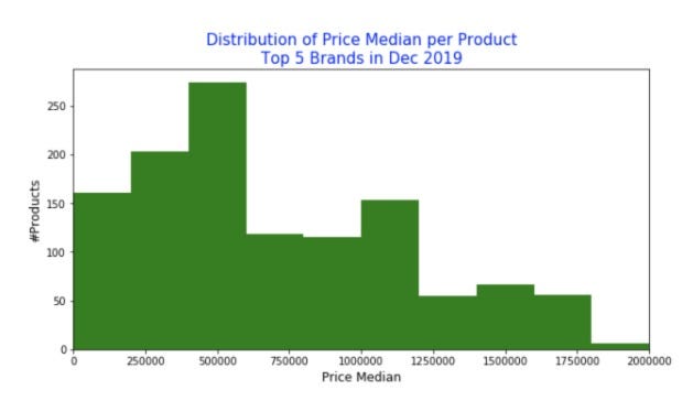 Data Visualization with Python Matplotlib for Beginner — Part 2 | by Dadan Dahman W. | Howdy ...