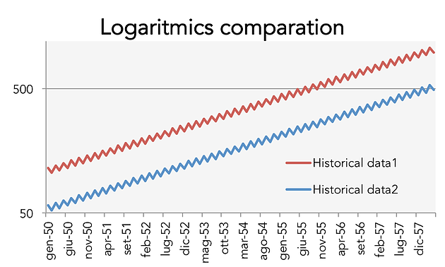 Linear Graphs VS Logarithmic Graphs | by PHIToken | Medium