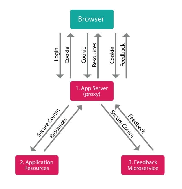 What is a JSON Web Token?. “A JSON Web Token (JWT), pronounced… | by ...