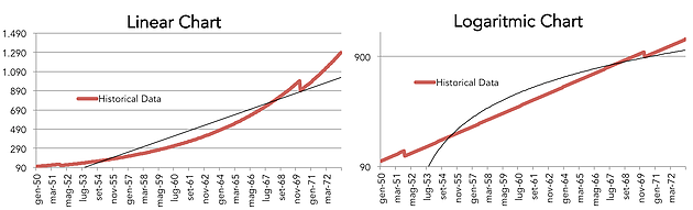 Linear Graphs VS Logarithmic Graphs | by PHIToken | Medium