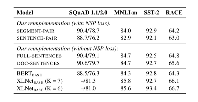 Evolving with BERT: Introduction to RoBERTa | by Aastha Singh | Analytics Vidhya | Medium