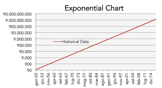 Linear Graphs VS Logarithmic Graphs | by PHIToken | Medium