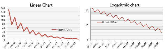 Linear Graphs VS Logarithmic Graphs | by PHIToken | Medium
