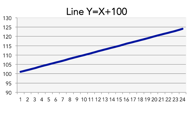 Linear Graphs VS Logarithmic Graphs | by PHIToken | Medium