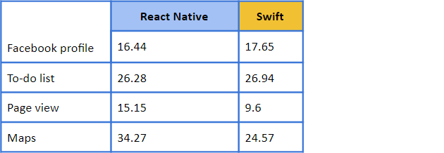 React Native vs Real Native Apps. If you’re into mobile app development ...