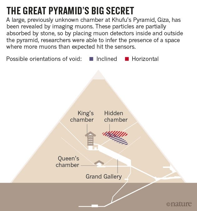 So Here’s What We Know About: Pyramids | by Annelise Baer | Medium