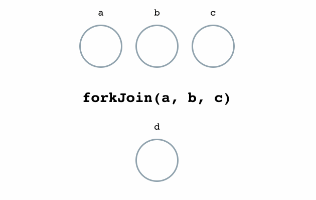 RxJS Functions (Part 6). forkJoin | by Corey Pyle | Medium