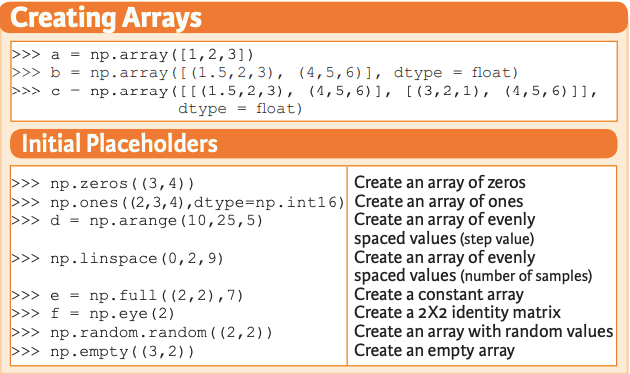 Numpy Cheatsheet (By datacamp). Introduction | by Victor Yap | Medium