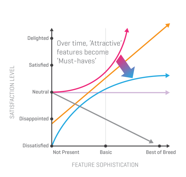 The Customer Experience Plateau — understanding the limits of product ...