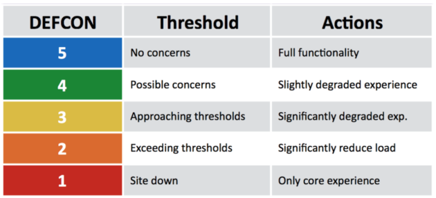 Defcon levels current - joesapje
