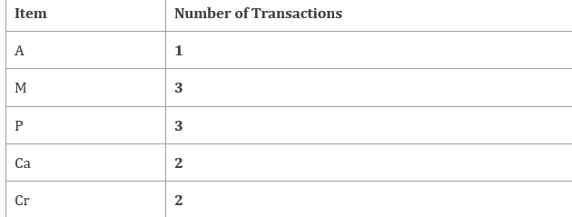 Create Association Rules For The Market Basket Analysis For The Given Threshold Using R And