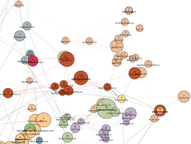 Data Mining. Part 1. Clustering of graphs and assemblage… | by Data ...