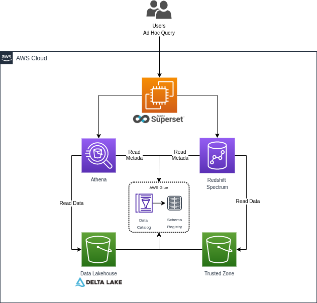 Implementing a Data Lakehouse Architecture in AWS — Part 4 of 4 | by ...