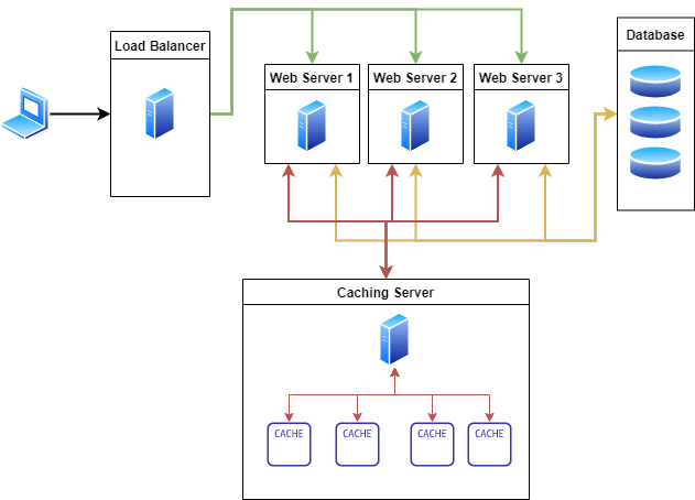 .Net Core ile Redis Distributed Caching Kullanımı | by Gözde Öztekin ...